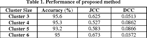 Table 1 From Clustering For High Dimensional Categorical Data Based On Text Similarity