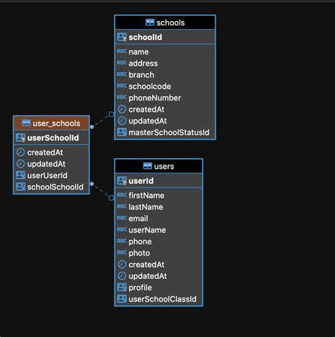 Sequelize Database Entity Relation For Postgres Sql Many To Many