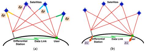 sensors free full text position accuracy improvement by
