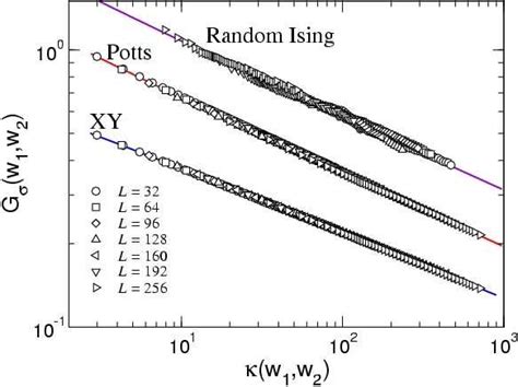Log Log Plot Of The Correlation Function Inside The Square Gσw1 W2
