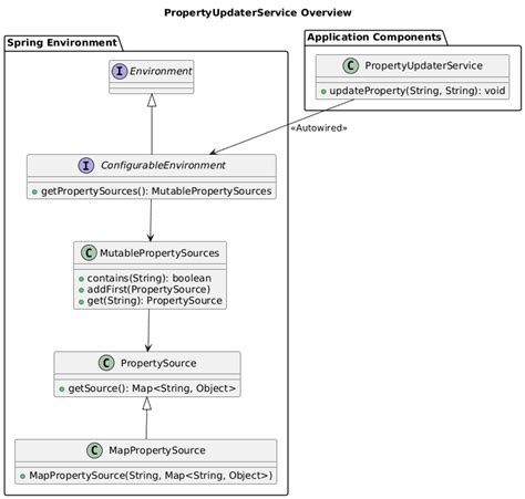 Changing Spring Boot Properties At Runtime Baeldung
