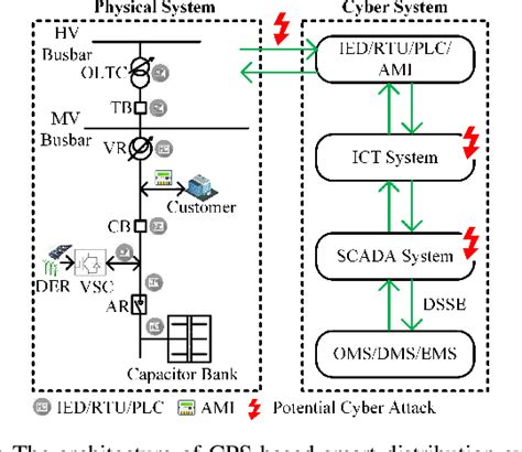 Figure 1 From Fdi Attacks Against Real Time Dlmp In Cps Based Smart