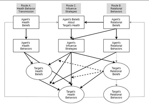 Figure 1 From The Dyadic Health Influence Model Semantic Scholar