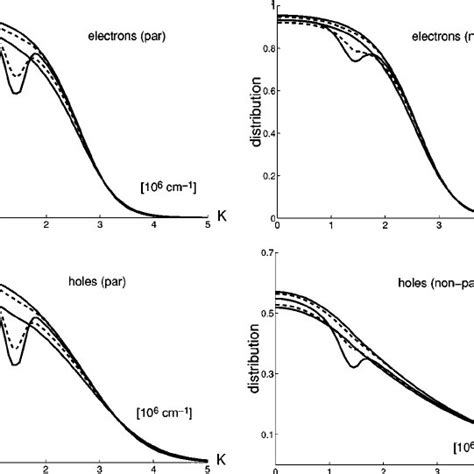 Evolution Of Electron And Hole Distributions Upper Electrons Lower