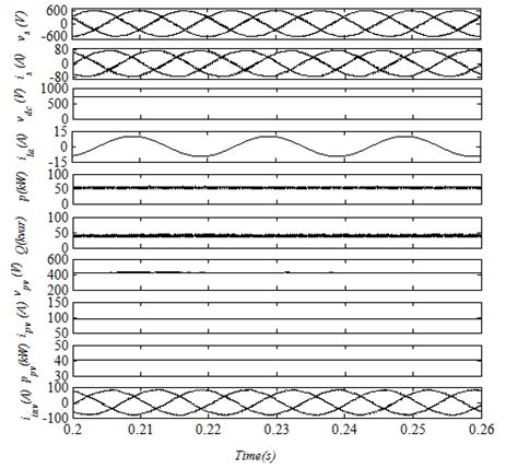 Steady State Response Of Proposed System With Linear Load Currents Are