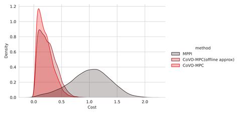 covo mpc theoretical analysis of sampling based mpc and optimal