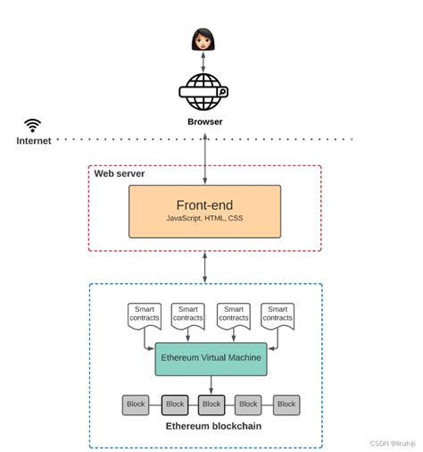从架构角度深入解析 Web 30 与 Web 20 应用区别web20与web30区别 Csdn博客
