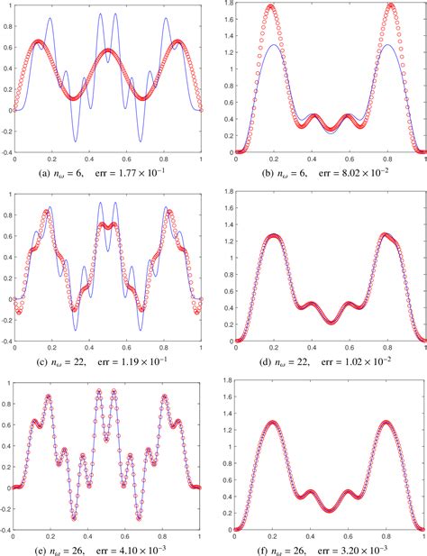 Figure 3 7 From A Stochastic Galerkin Method For The Direct And Inverse Random Source Problems