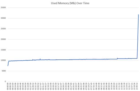 Sudden Increase In Memory Usage In Ms Access During Long Running Microsoft Community