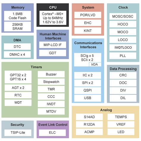 RE Family The Worlds Most Energy Efficient MCUs With Arm Cortex M Core Electronics Lab