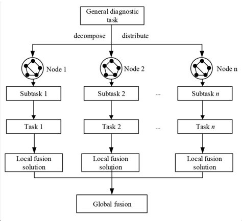 Logic Diagram Of Distributed Fault Diagnosis Download Scientific Diagram