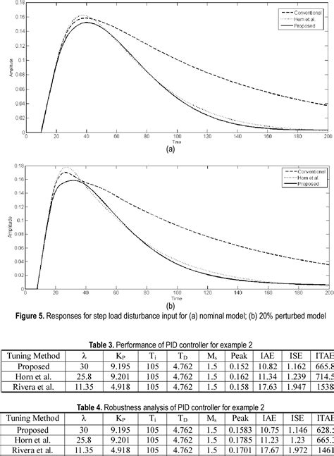 Table 4 From Design Of Cascaded Imc Pid Controller With Improved Filter For Disturbance