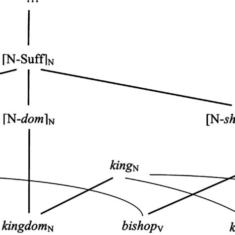 Relational Networking Within The Constructicon Download Scientific