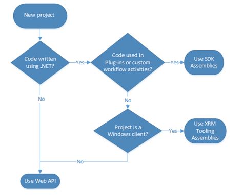 Work With Dataverse Web Api Indianet
