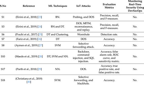 Internet Of Things Iot Device Testbed Datasets Download Scientific Diagram