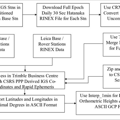 1 Igs Based Dgps Processing Workflow Download Scientific Diagram