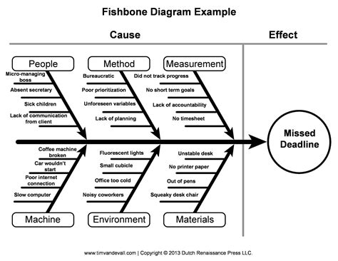 Contoh Diagram Fishbone 5 S Fishbone Cause Pengertian Root K