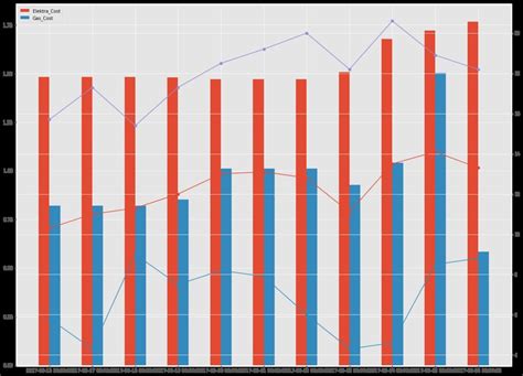 Python Combine Bar And Line Chart With Pandas Stack Overflow