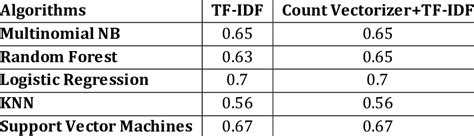 Tf Idf And Vector Analysis Tf Idf Model Achievements And Comparison