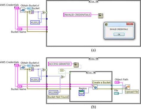a accessing to aws with invalid credentials b block diagram of