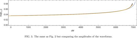 Figure 1 From Gravitational Waveforms For Compact Binaries From Second Order Self Force Theory