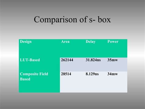 Fault Detection Scheme For Aes Using Composite Field Ppt