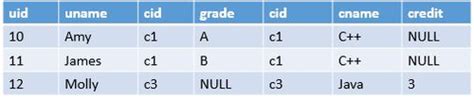 Quiz Sql Joining Tables Database Flashcards Quizlet