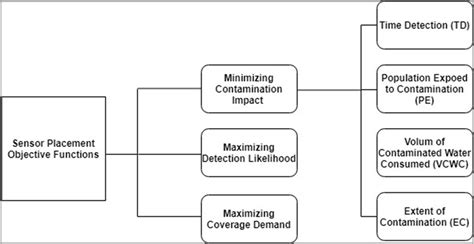 Objective Functions Used By Sensor Placement Optimization Download Scientific Diagram