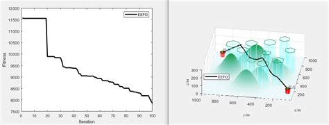 基于电鳗觅食优化算法（electric eel foraging optimization eefo）的无人机三维路径规划（提供matlab