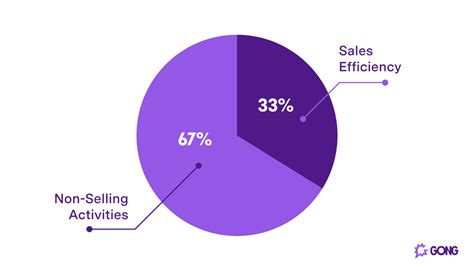 Everything You Need To Know About Sales Objectives Gong