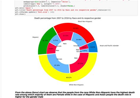 Github Akash321godata Cleaning And Visualizations Using Python The
