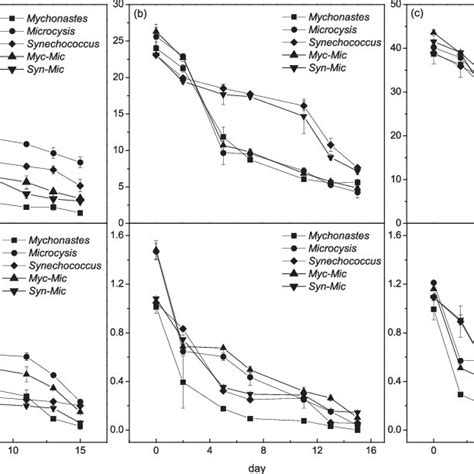 Nitrate And Phosphate Concentrations A Np Ratio Of 2 B Np Ratio
