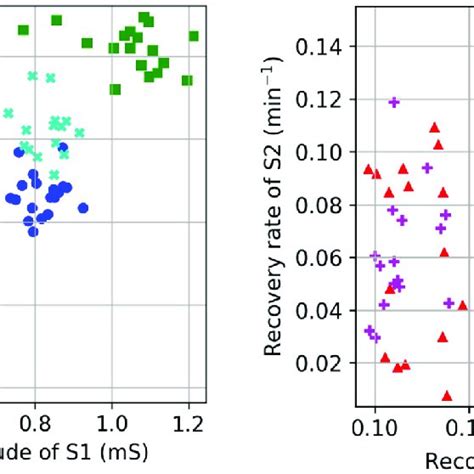Clustering Of The Data Points In 2d Feature Space Of The Response