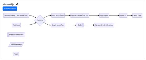 🔍 Visualize Your N8n Workflows With Mermaidjs N8n Workflow Template