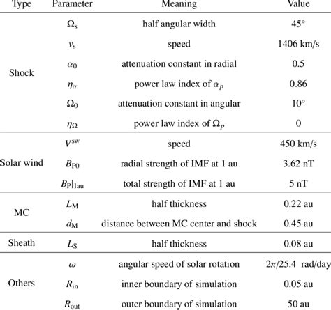 Parameter Settings For The Simulation Download Scientific Diagram