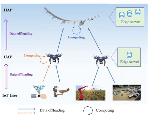 hierarchical aerial computing framework download scientific diagram
