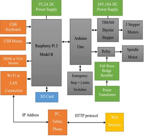 Block Diagram Design Of Wireless Controller System Download