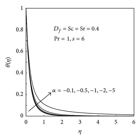 A Temperature Profiles For A Shrinking Sheet Problem Under Different