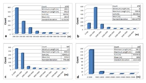 Statistical Information Of Lineaments Based On Length And Abundance Download Scientific Diagram