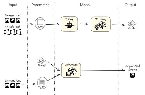 Mode — Geo Deep Learning 01 Documentation