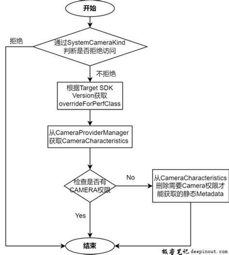 第 讲 Camera Native FW 获取CameraCharacteristic流程详解 极客笔记