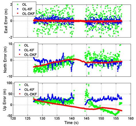 Differential Kalman Filter Design For Gnss Open Loop Tracking