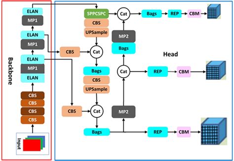 Improved High Speed Flame Detection Method Based On Yolov7