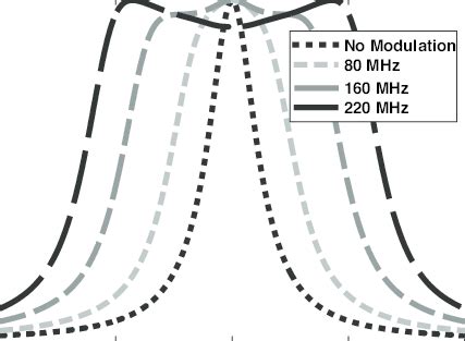 The Effect Of Laser Modulation On Atomic Transmission Resonance The Download Scientific