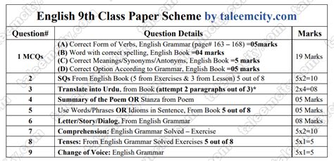 9th Class English Pairing Scheme 2023 Punjab Boards Taleem City