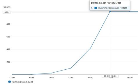 Scale To 15 000 Tasks In A Single Amazon Elastic Container Service