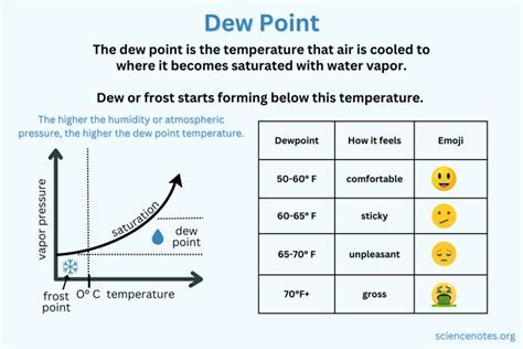 Calculate Dew Point Easily With 5 Excel Formulas