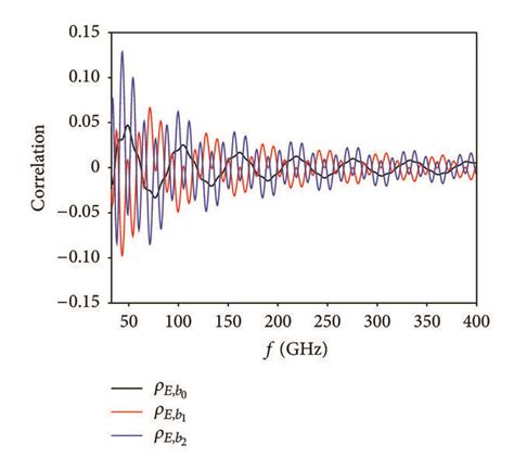 Characterisation Of Posterior Covariance For Amplitude Parameters Download Scientific Diagram
