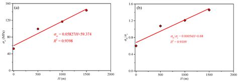 Experimental Investigation On The Influence Of Depth On Rockburst