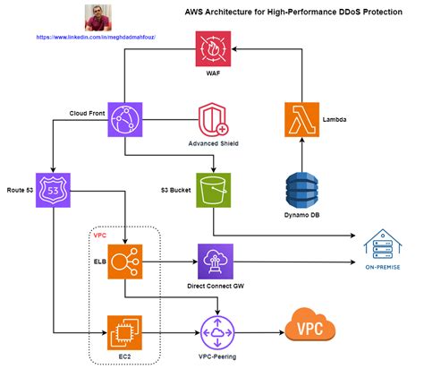 Aws Architecture For A Classic Web Hosting Architecture By Meghdad Mahfouz Medium